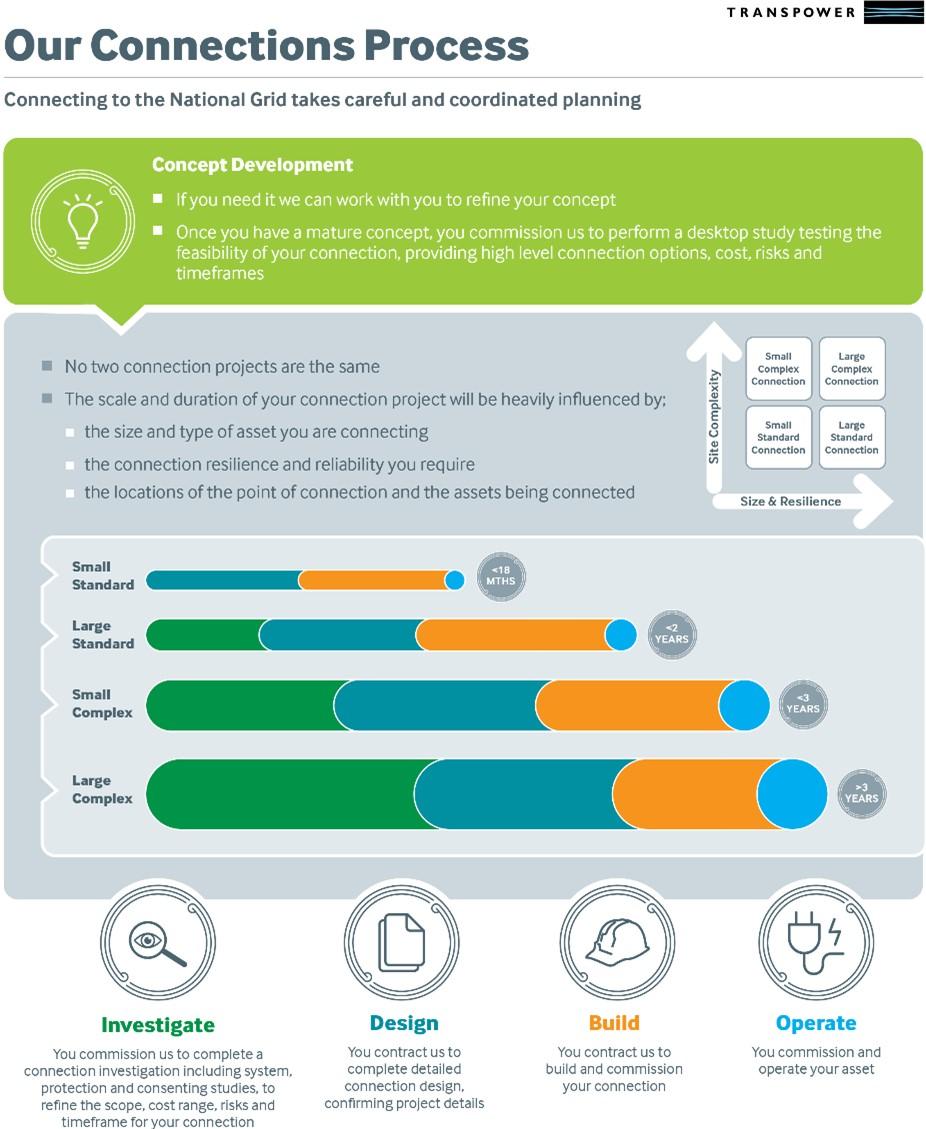 Our grid connection process | Transpower